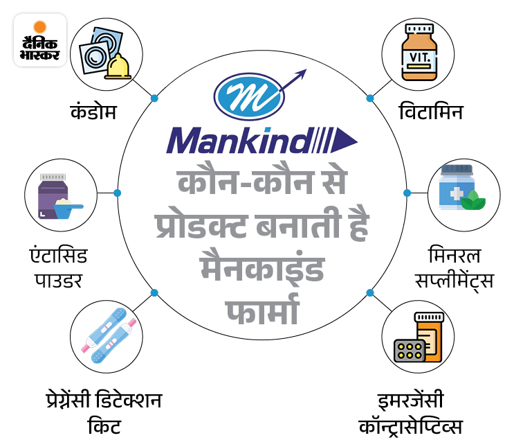 Mankind Pharma IPO | All You Need To Know | मैनकाइंड फार्मा का IPO आज ...