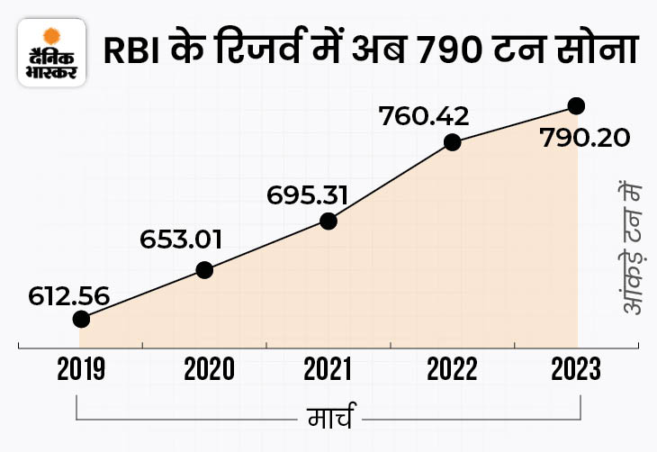 India Gold Reserves; RBI Buys 137 Tonnes of Gold in 3 Years | रिजर्व ...