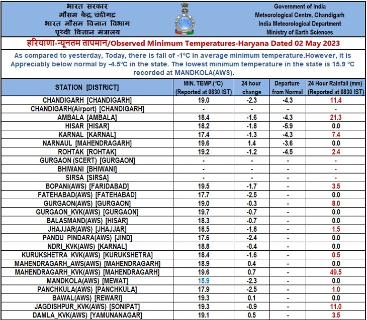 Haryana weather update, IMD alert, rain-hail, thunderstorm, rain since ...
