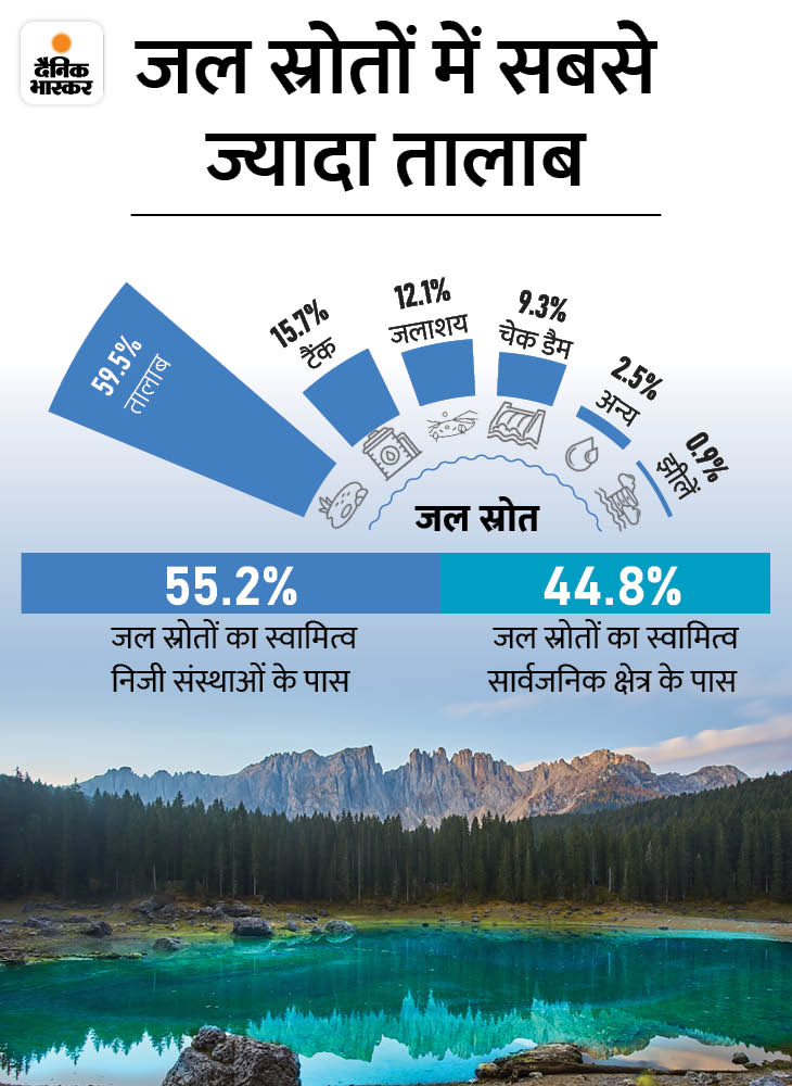 Chandigarh is the only one in the country where 100% water sources are ...