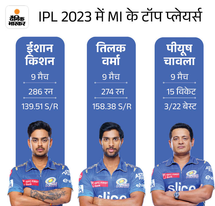 CSK Vs MI Playing 11 Team Selection Guide; Suryakumar Yadav Rituraj ...