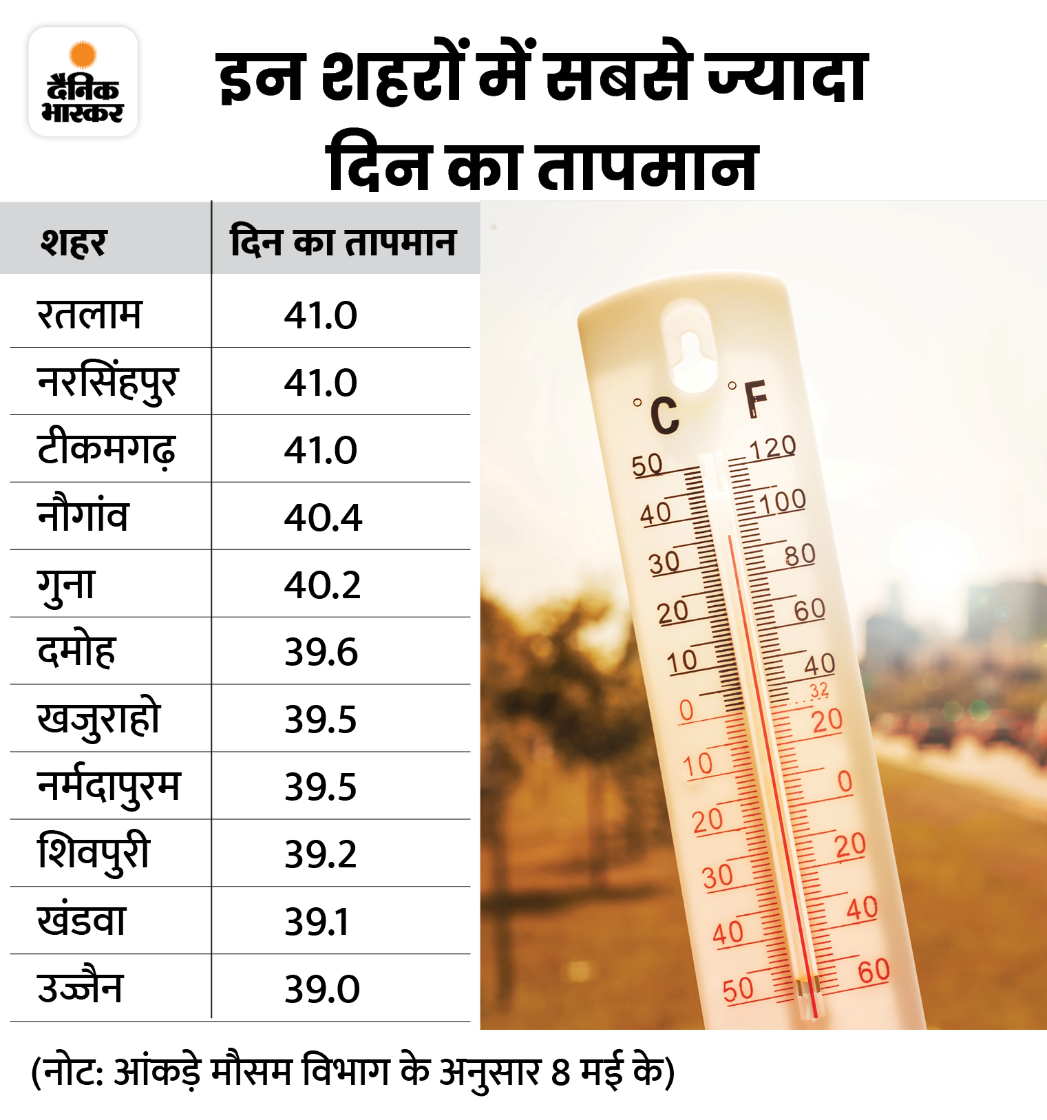 Bhopal Indore (MP) Weather Forecast; Gwalior, Ratlam, Narsinghpur ...
