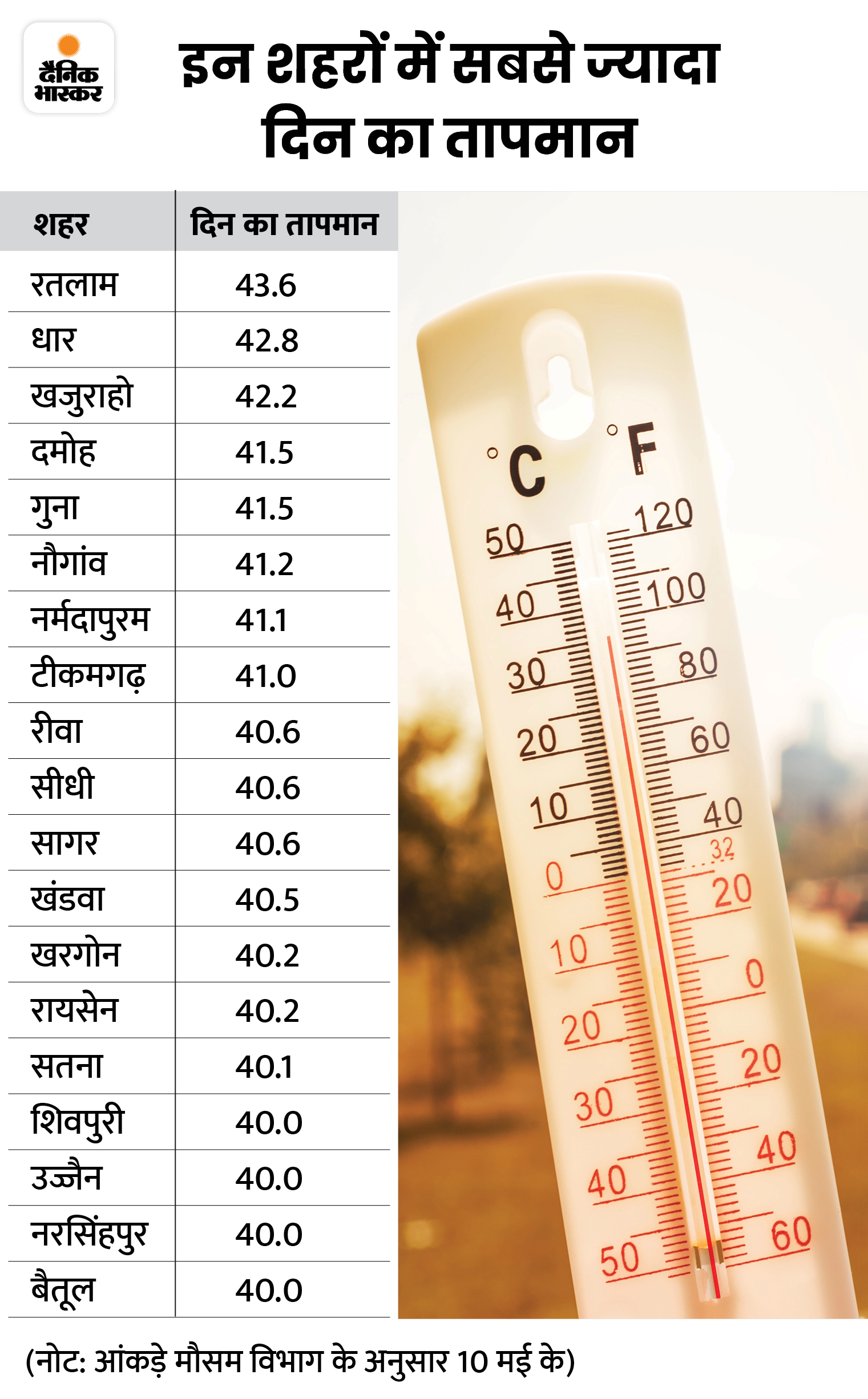 MP Heatwaves Update; Bhopal Indore Weather | Gwalior Khajuraho Sagar ...