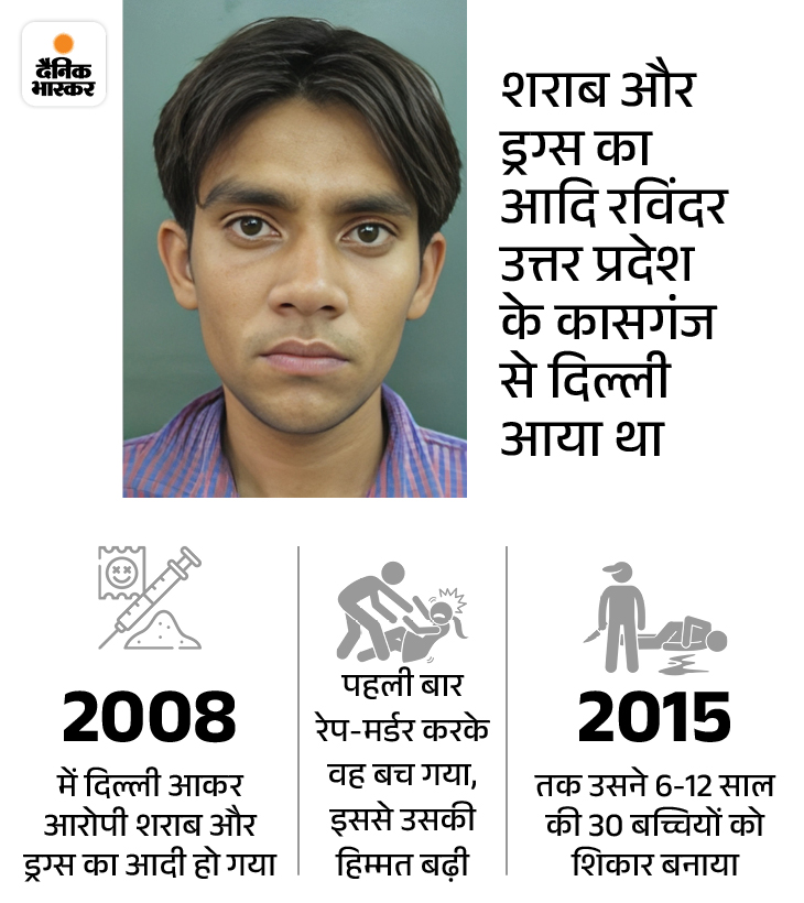 Delhi Serial Rapist Killer Case Verdict; Who Is Ravinder Kumar | Rohini ...