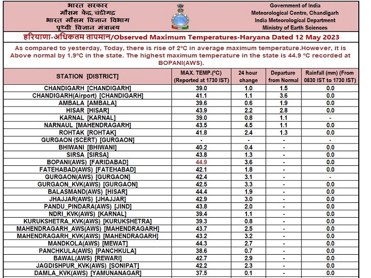 Haryana weather update, temperature rises, Hissar hottest today, dusty ...