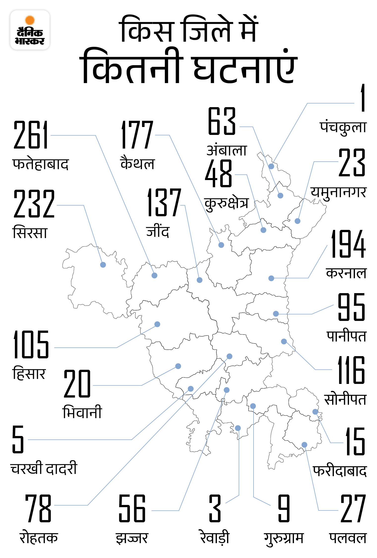 Haryana wheat residue fire incident update Stubble Fire Incidents ...