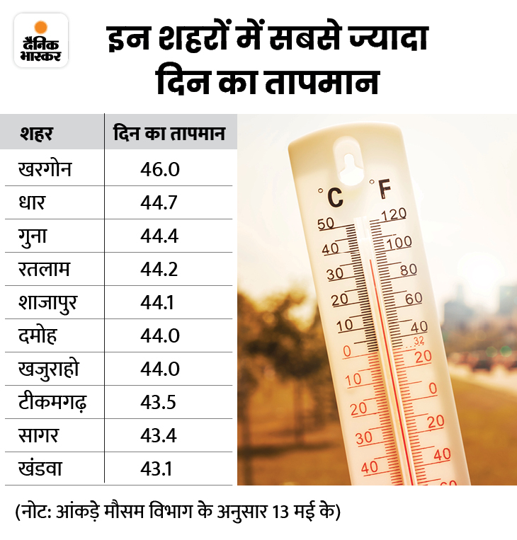 Madhya Pradesh Heatwaves Alert; Khargone Temperature | Bhopal Indore ...