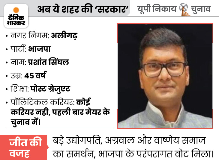 UP Nagar Nikay Election Result LIVE Update; Yogi Adityanath | BJP Winning MLAs Vs Congress SP ...