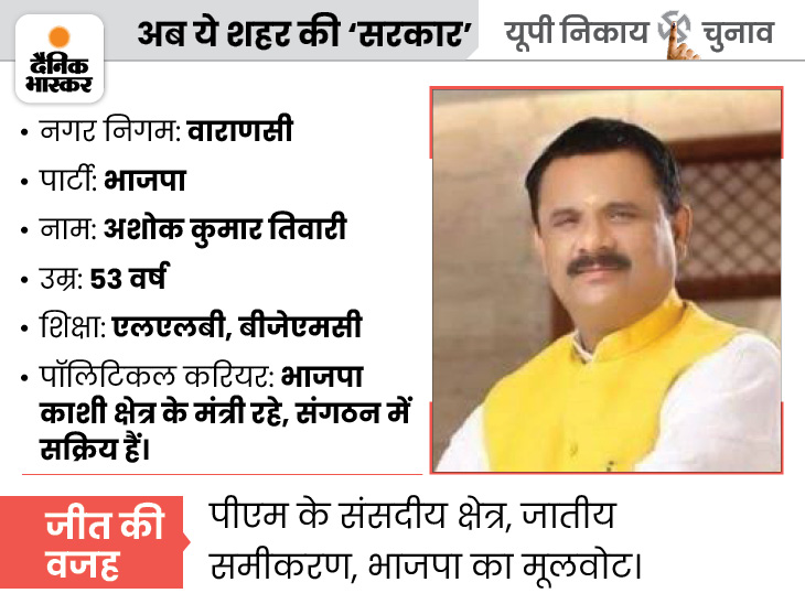 Fate of 11 mayor and 670 councilor candidates came out of EVM, counting ...