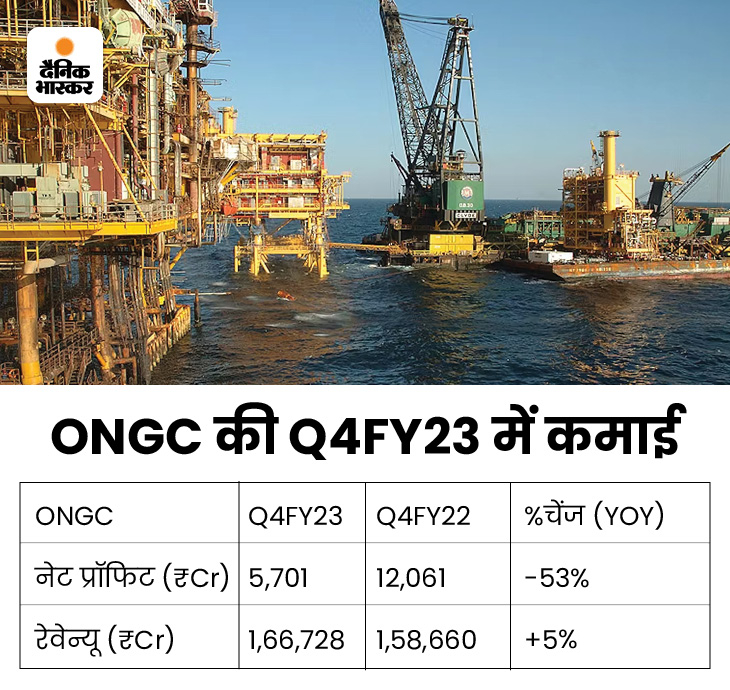 ONGC net profit slides 53% to Rs 5,701 crore in Q4FY23 | ONGC के चौथी तिमाही के नतीजे: Q4FY23 ...