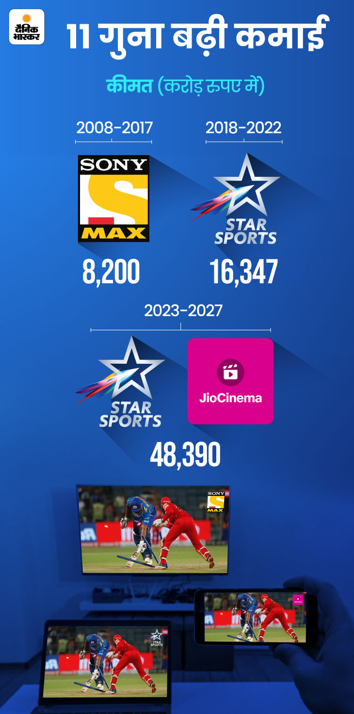 Ipl 2023 Final Becomes Most Watched Digital Event Globally Gets Over