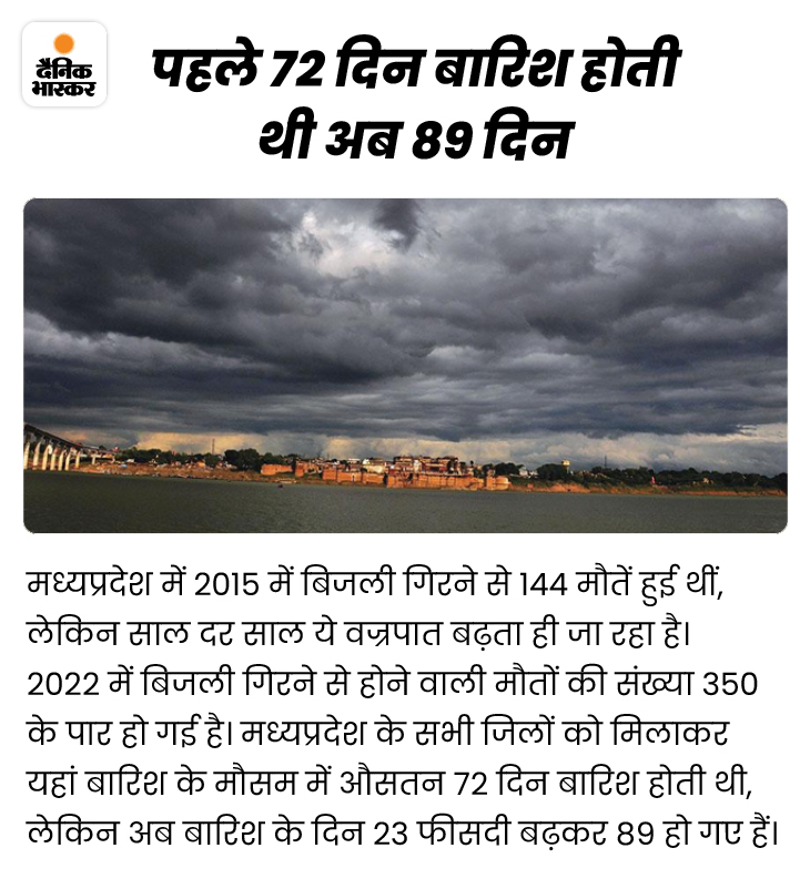 Madhya Pradesh Weather Pattern Analysis; Why Is (Bhopal Indore) Facing ...