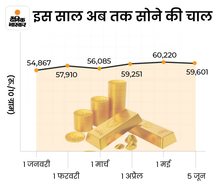 Gold Silver Price 5th june Update; Sona Chandi Ka Rate Per Gram Kya Hai ...