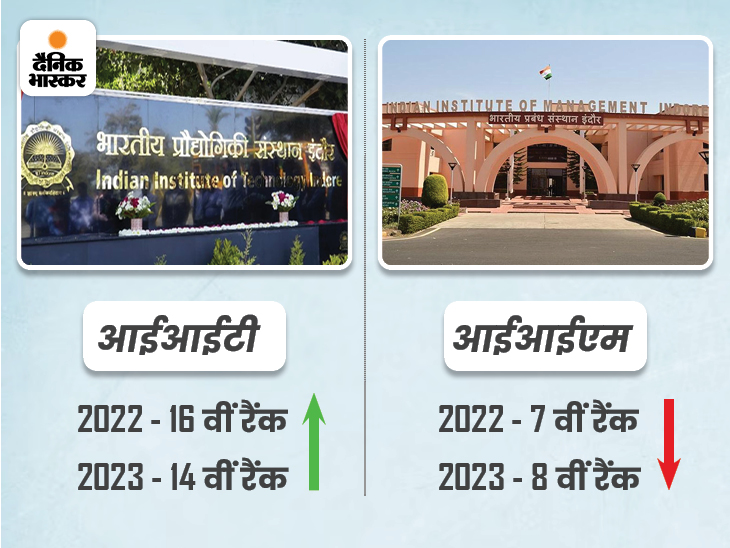 Ranking of IIT Indore and Dental College improved; DAVV is not even in ...