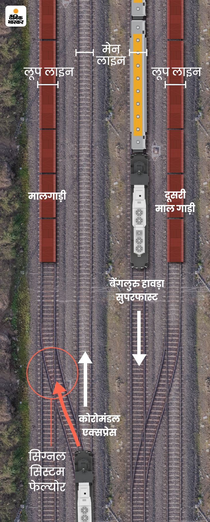 Odisha Train Accident Conspiracy How Railway Interlocking System Works ...