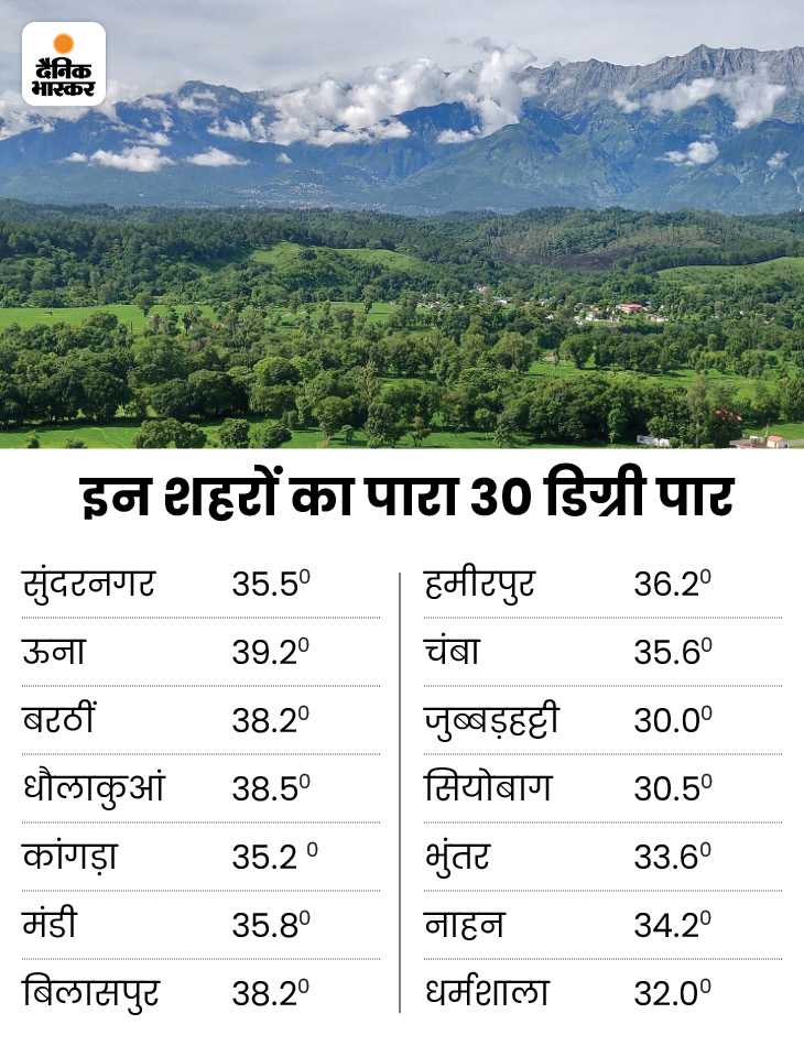 Himachal Pradesh Weather Update; Manali, Shimla | Dharamshala Kufri ...