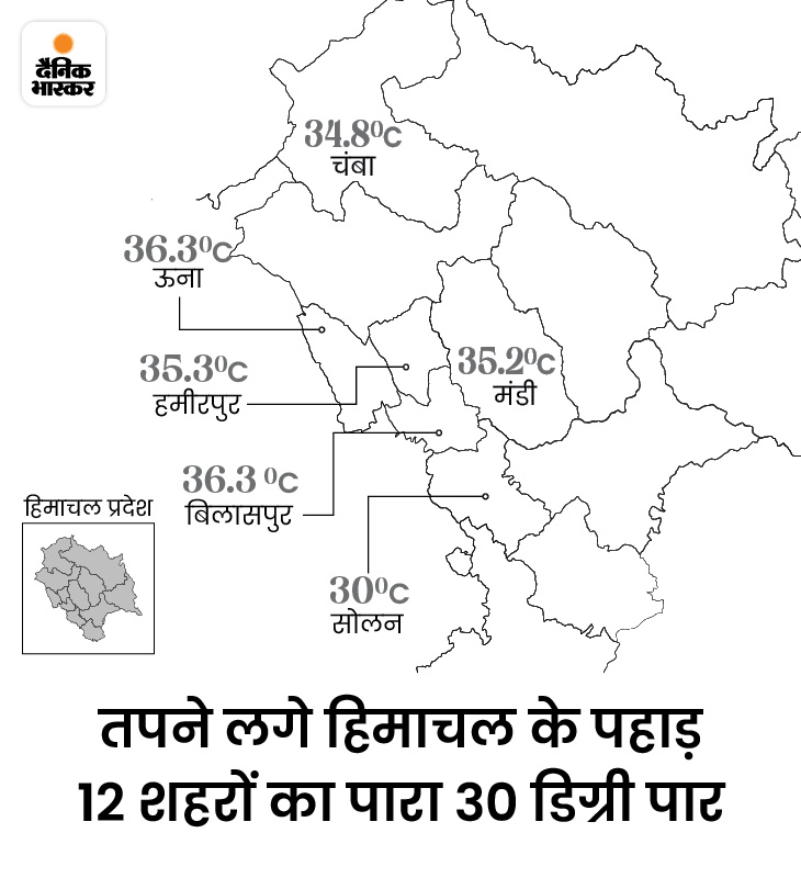 Himachal weather forecast | temperature increasd | Shimla Manali ...