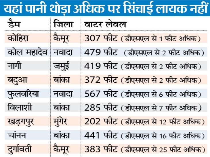 Water in 14 reservoirs below dead storage level; 9 in a little over ...