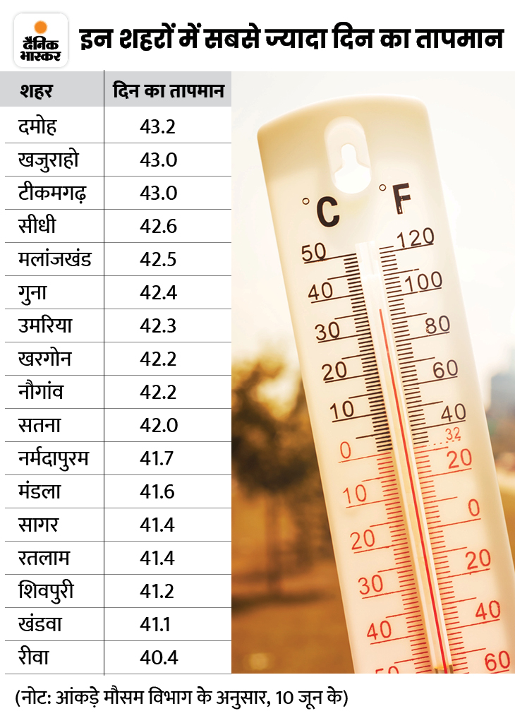 Madhya Pradesh Weather Forecast; Bhopal Indore Heatwaves Alert | Sidhi ...
