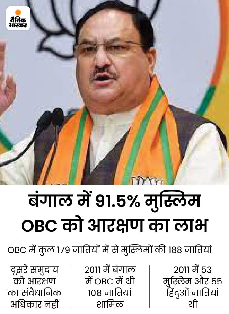 National Backward Classes Commission Report | ‌BJP President JP Nadda | CM West Bengal Mamta ...