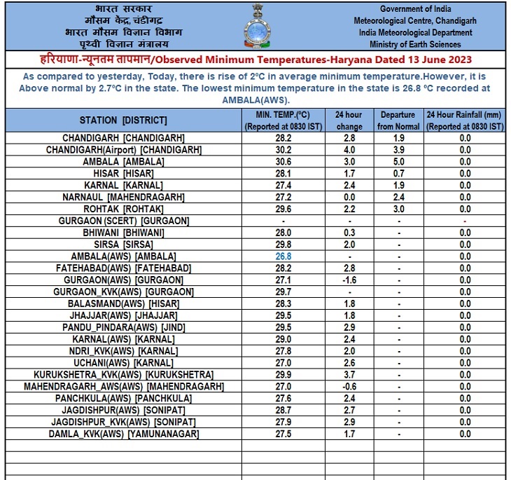 Haryana Weather Forecast, Biparjoy storm, Rain-Thunderstorm on June 15 ...