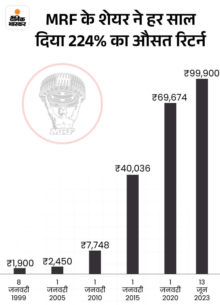 MRF Share Price | MRF Tyres (Dalal Street) NSE BSE Stock Market Record ...