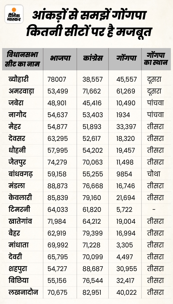 MP Congress Election Strategy; Priyanka Gandhi Gondwana GGP Party ...