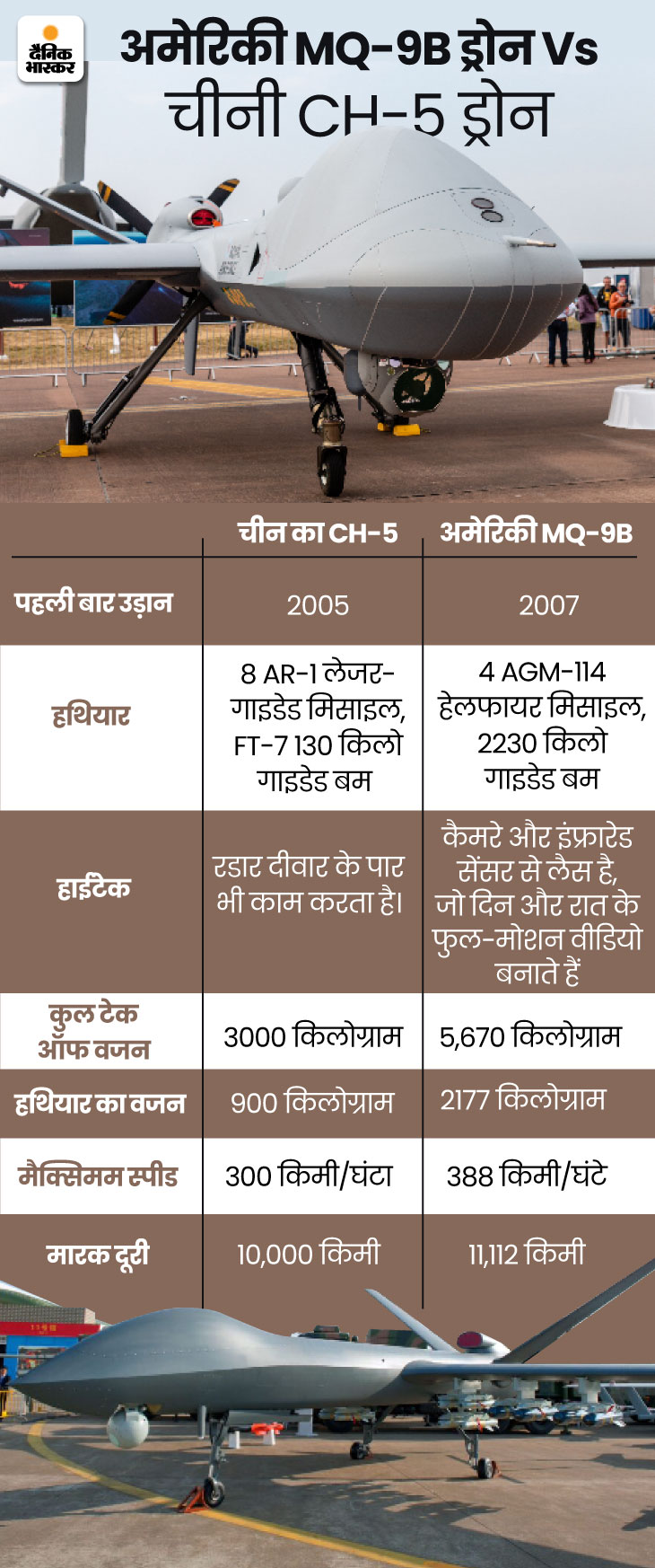 India US Drone Deal Vs China Pakistan; MQ-9 Reaper (Predator) Drone Features Explained | जिस ...