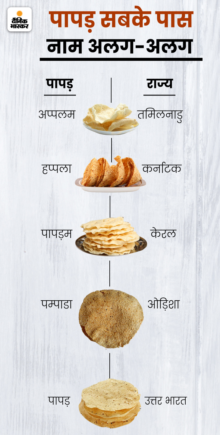 Papad History And Types; Modi Ji Thali Papad Health Benefits And ...