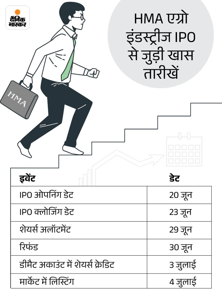 HMA Agro Industries Limited IPO, Opens for subscription on 20th June'23 ...