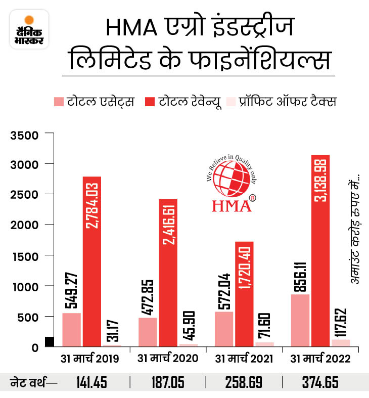 HMA Agro Industries Limited IPO, Opens for subscription on 20th June'23 ...
