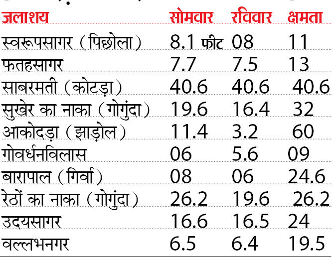 Pichola's water level increased by four and Fatehsagar by two inches ...