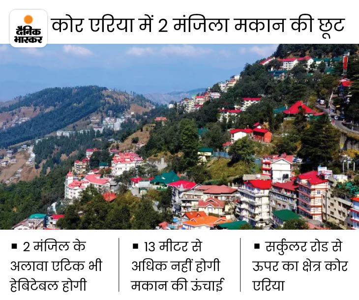 Shimla development plan notified | House can built Shimla | NGT ...