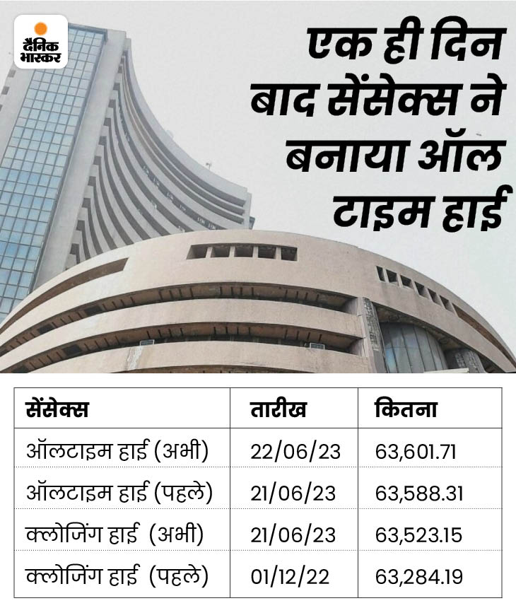 Stock Market Record Update (SENSEX & NIFTY Today) | Top Gainers and ...