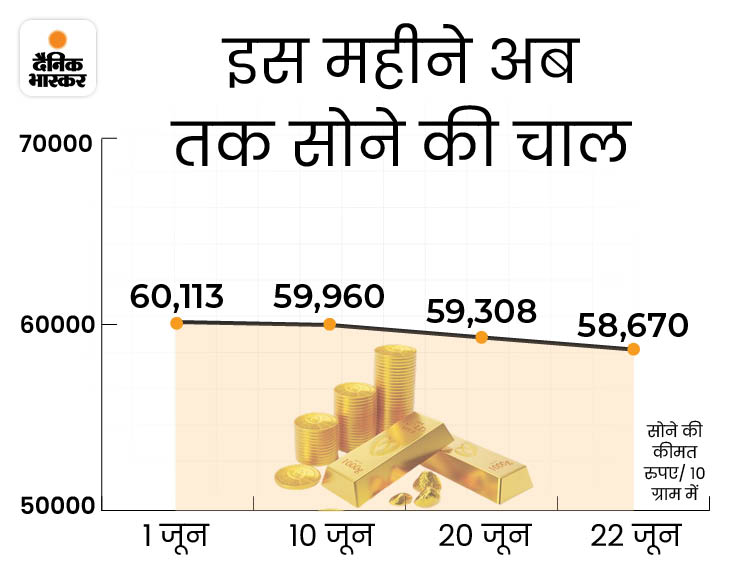 Gold Silver Price 22 june Update; Sona Chandi Ka Rate Per Gram Kya Hai ...