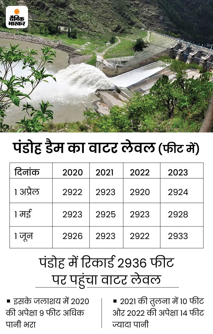 Himachal Pradesh Dam Water Level Update; Pandoh Dam (Manali) | Bhakra ...