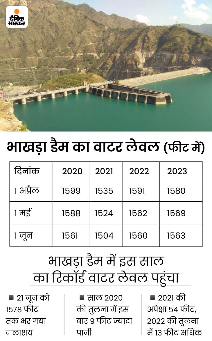 Himachal Pradesh Dam Water Level Update; Pandoh Dam (Manali) | Bhakra ...
