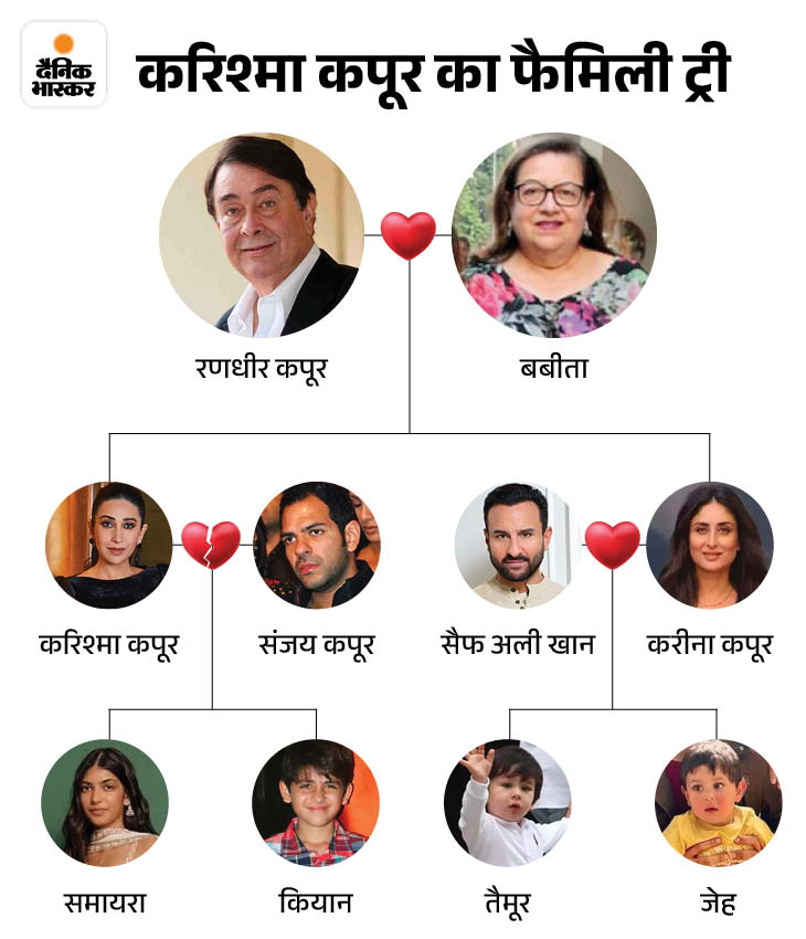 Karisma Kapoor Birthday Special Story; Family Tree, and Interesting ...