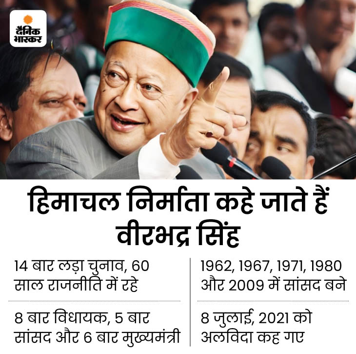 Himachal Government | Virbhadra Singh statue | Ridge | CM Sukhvinder ...