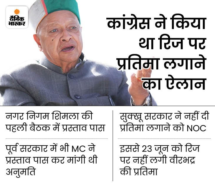 Himachal Government | Virbhadra Singh statue | Ridge | CM Sukhvinder ...