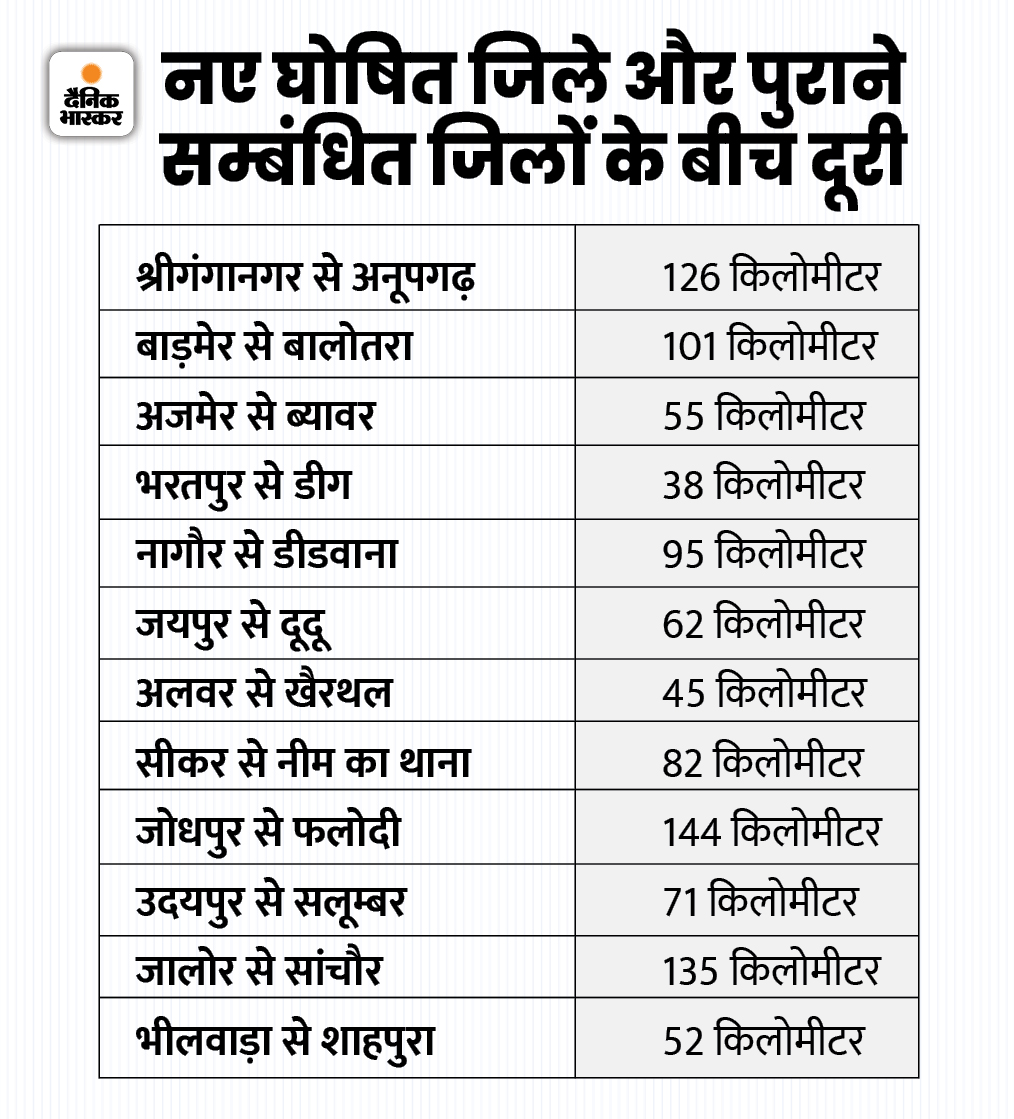 Rajasthan Districts Tehsil Report; Ashok Gehlot Govt May Issue ...