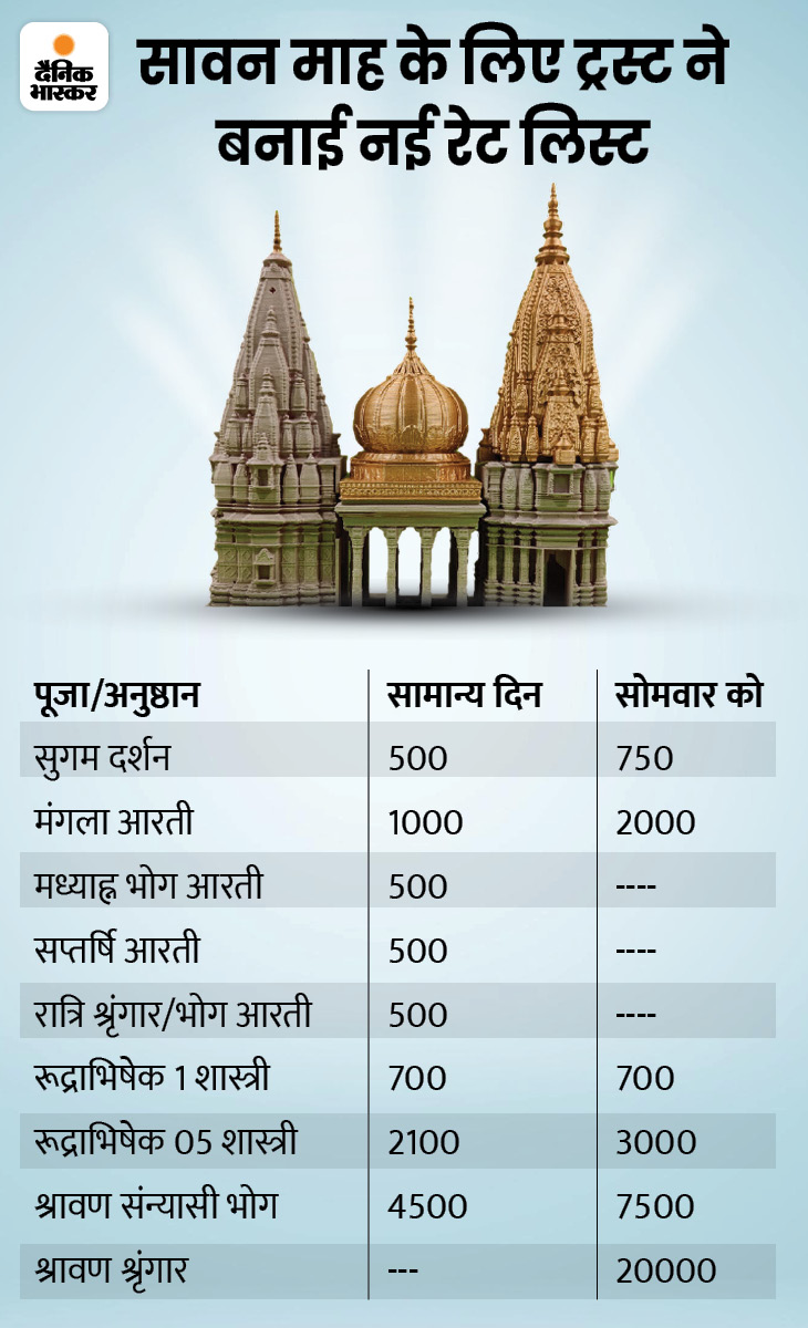 New system implemented in Srikashi Vishwanath Temple of Varanasi ...
