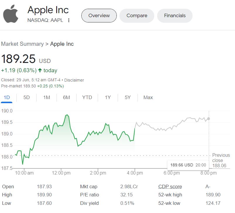 Apple stock hits record, on cusp of 3 trillion Dollars market value | रिकॉर्ड हाई पर एपल का शेयर ...