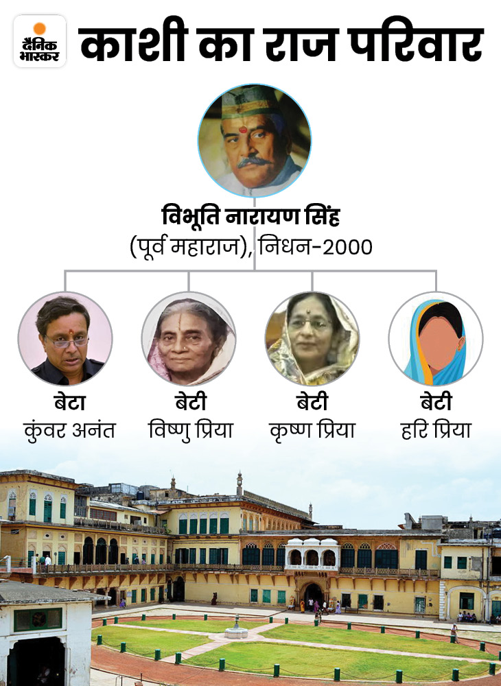 Battle for the palace between Kashi Naresh and sisters, hearing in ...
