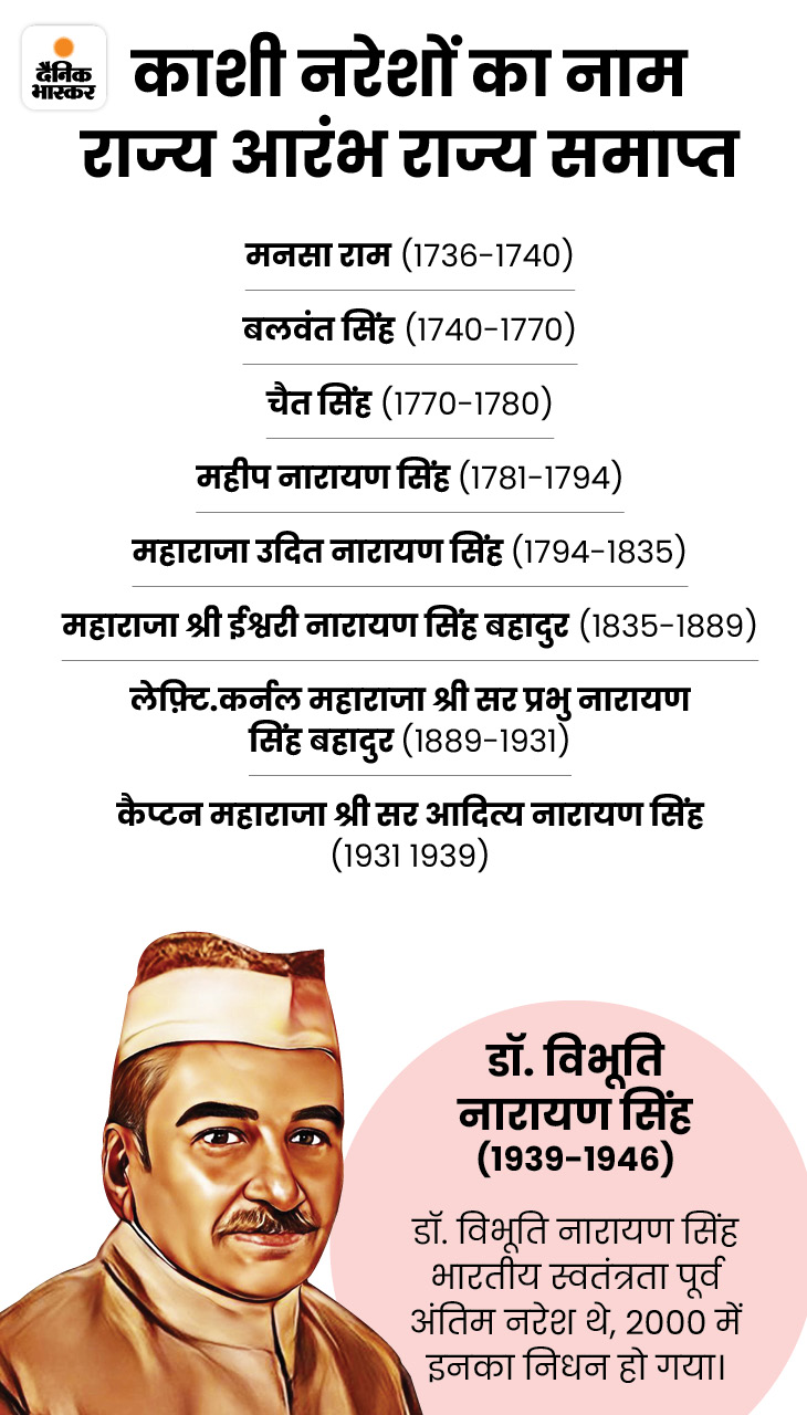 Battle for the palace between Kashi Naresh and sisters, hearing in ...