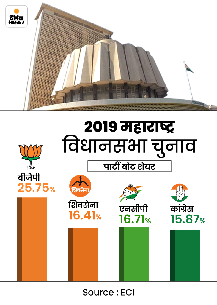 Maharashtra NCP-BJP Alliance Impacts Explained; Ajit Pawar | Sharad Pawar Eknath Shinde | BJP ने ...