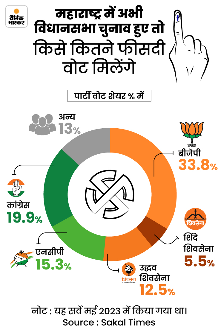 Maharashtra NCP-BJP Alliance Impacts Explained; Ajit Pawar | Sharad Pawar Eknath Shinde | BJP ने ...
