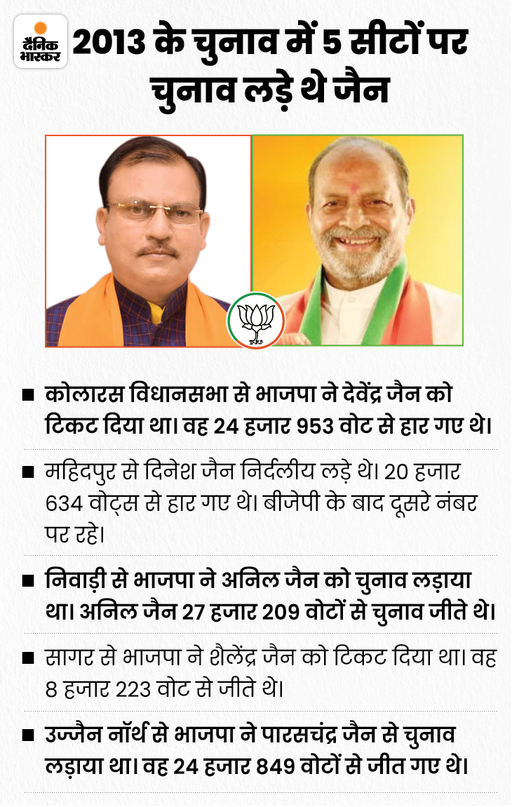 MP Jain Samaj Election Politics; Pulak Sagar Maharaj On Indore ...