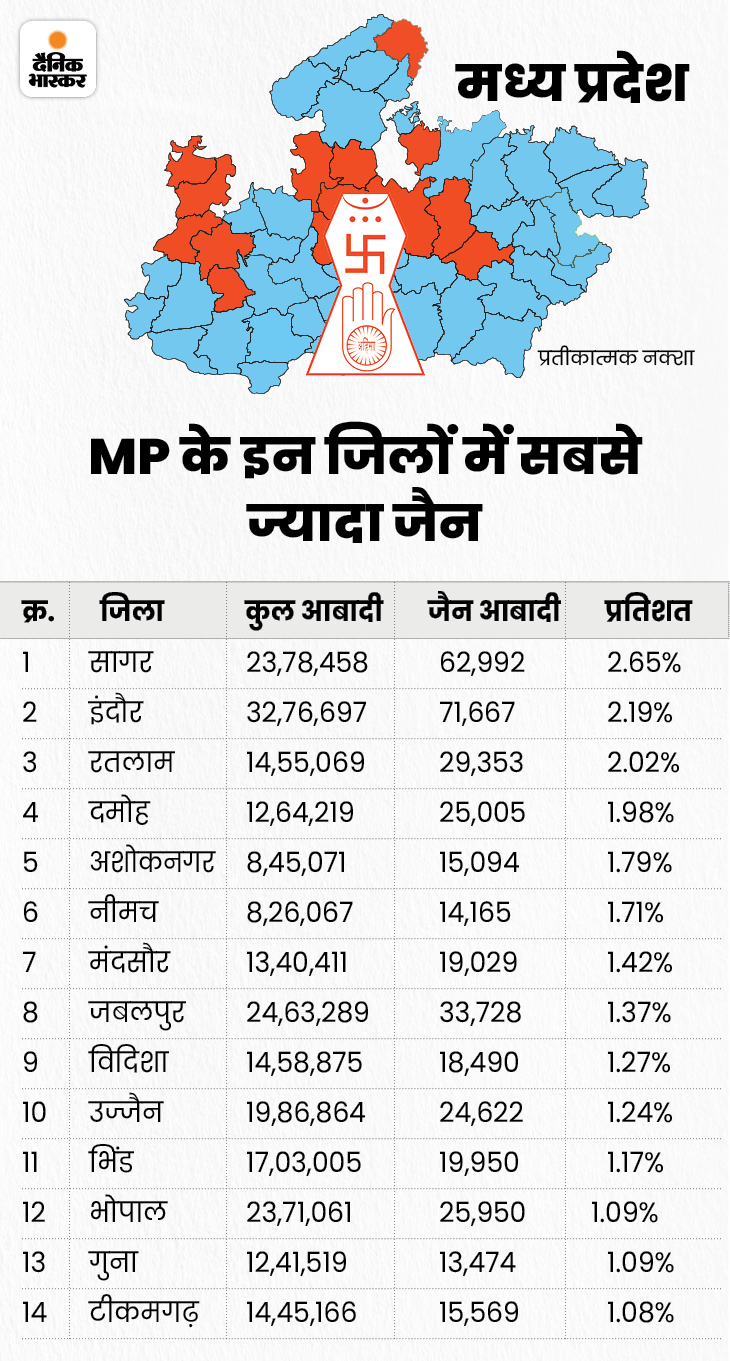 MP Jain Samaj Election Politics; Pulak Sagar Maharaj On Indore ...