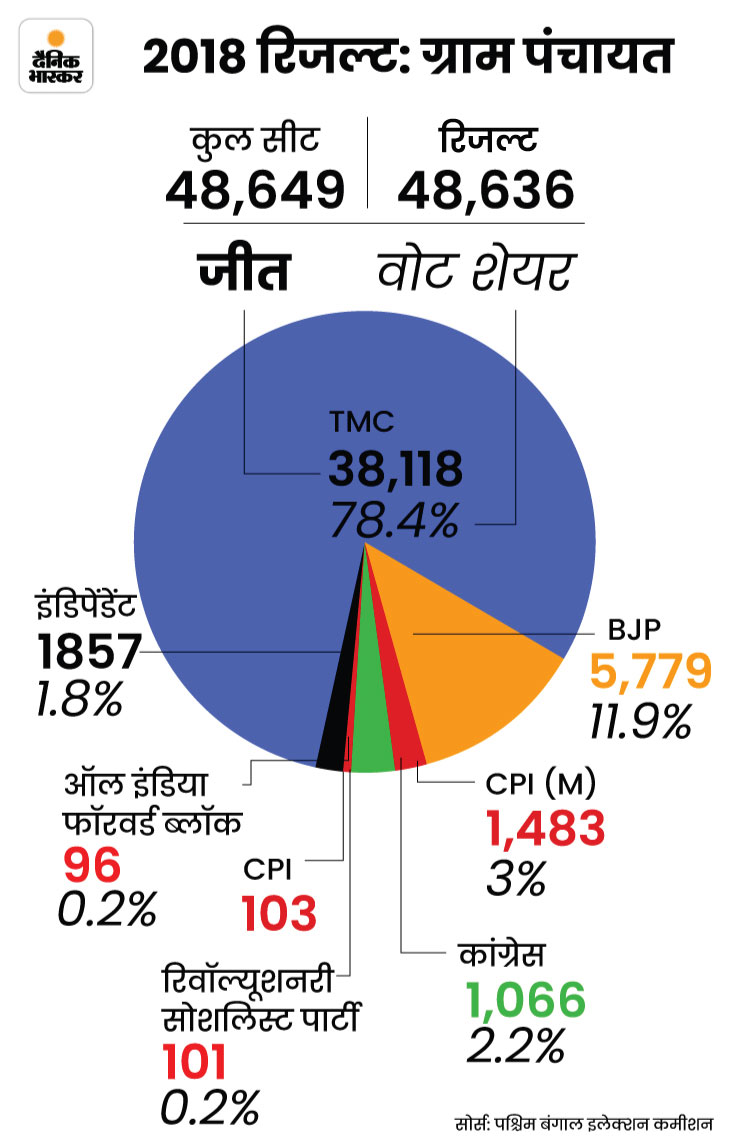 West Bengal Panchayat Election 2023; TMC Vs ISF Bhangar Violence Ground Report | Mamata Banerjee ...